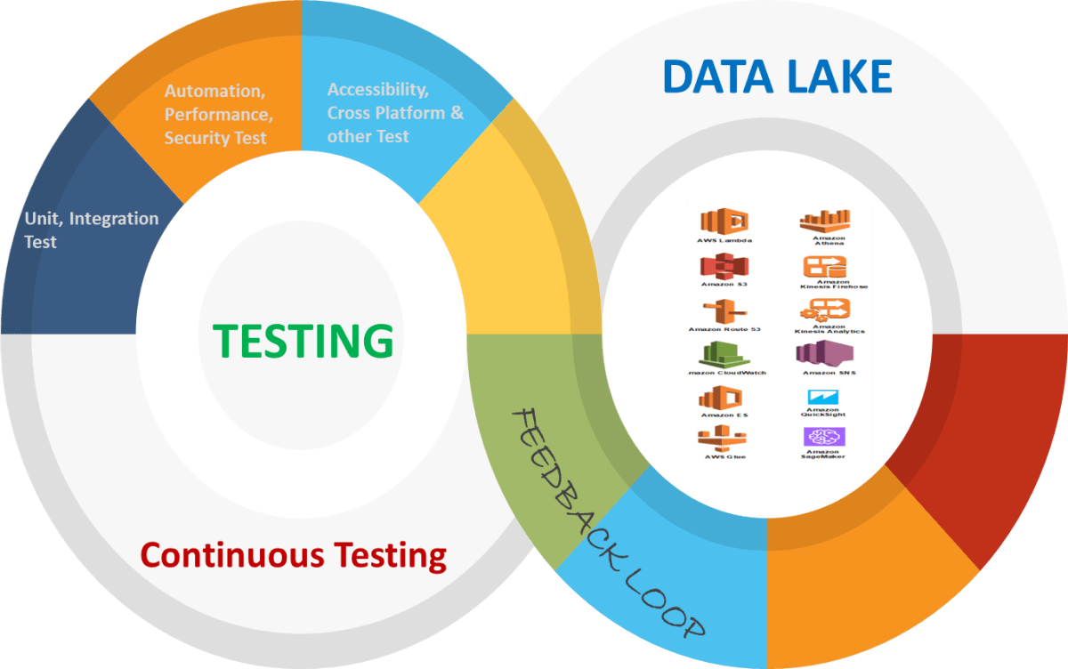 Testing Data Lake Synapse Qa